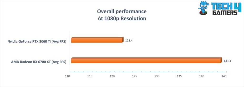 RX 6700 XT Vs RTX 3060 Ti [Full Comparison 2023] - Tech4Gamers