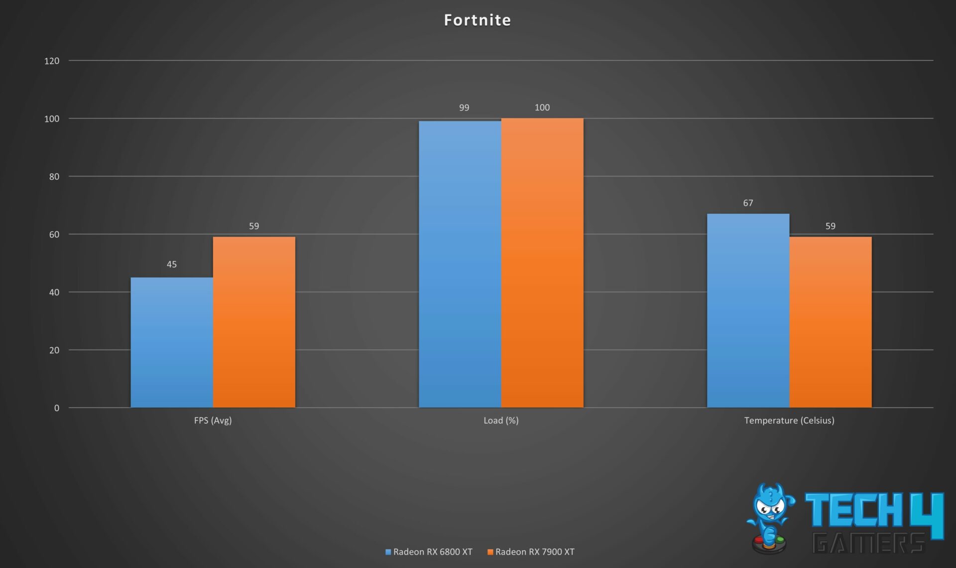 RX 7900 XT Vs RX 6800 XT: 6 Games Tested - Tech4Gamers