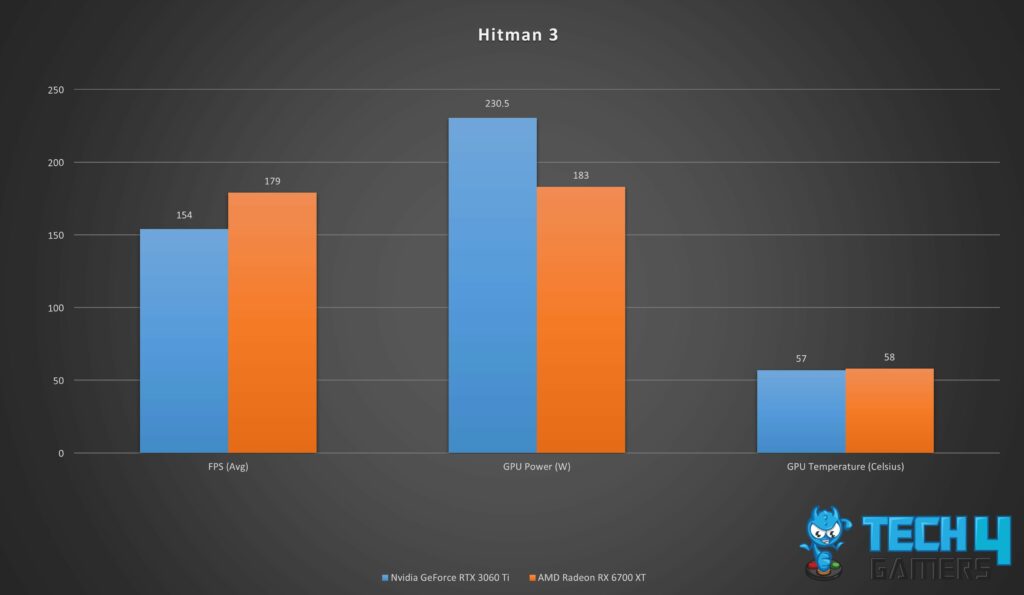 RX 6700 XT Vs RTX 3060 Ti [Full Comparison 2024] - Tech4Gamers