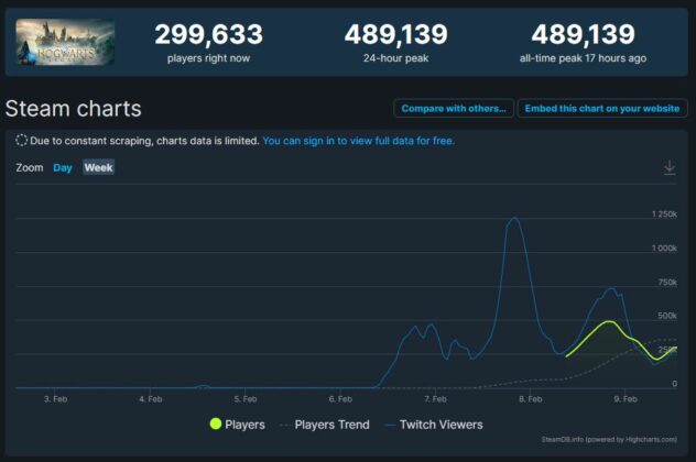 Hogwarts Legacy Reaches Nearly 500K Concurrent Steam Players