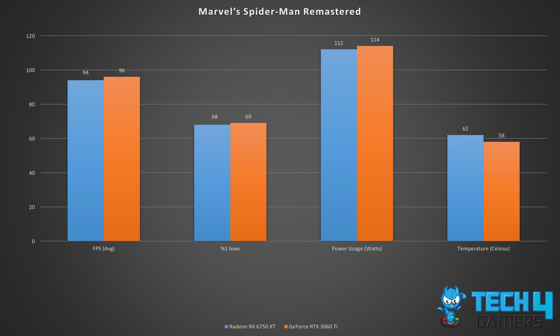 RX 6750 XT Vs RTX 3060 Ti [We Tested 9 Games] - Tech4Gamers
