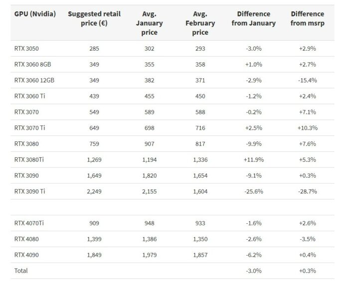 Current Gen Nvidia And AMD GPU Prices Have Declined Since Launch