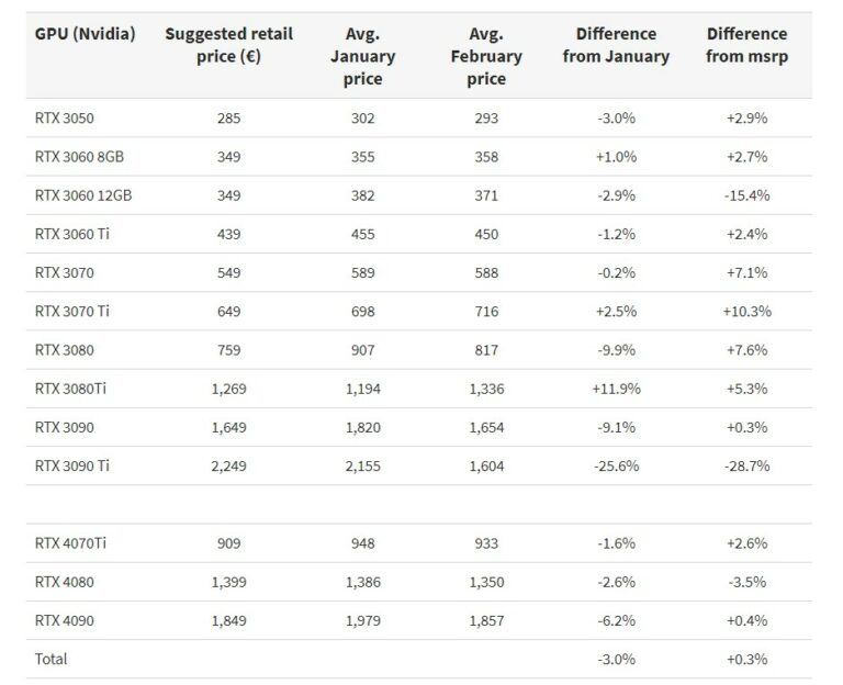 Current Gen Nvidia And AMD GPU Prices Have Declined Since Launch