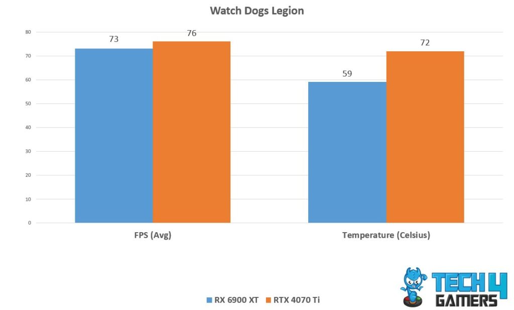 RTX 4070 Ti Vs RX 6900 XT: We Benchmarked Both - Tech4Gamers