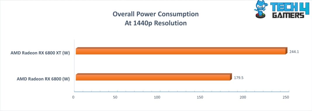 RX 6800 Vs RX 6800 XT: We Benchmarked Both - Tech4Gamers