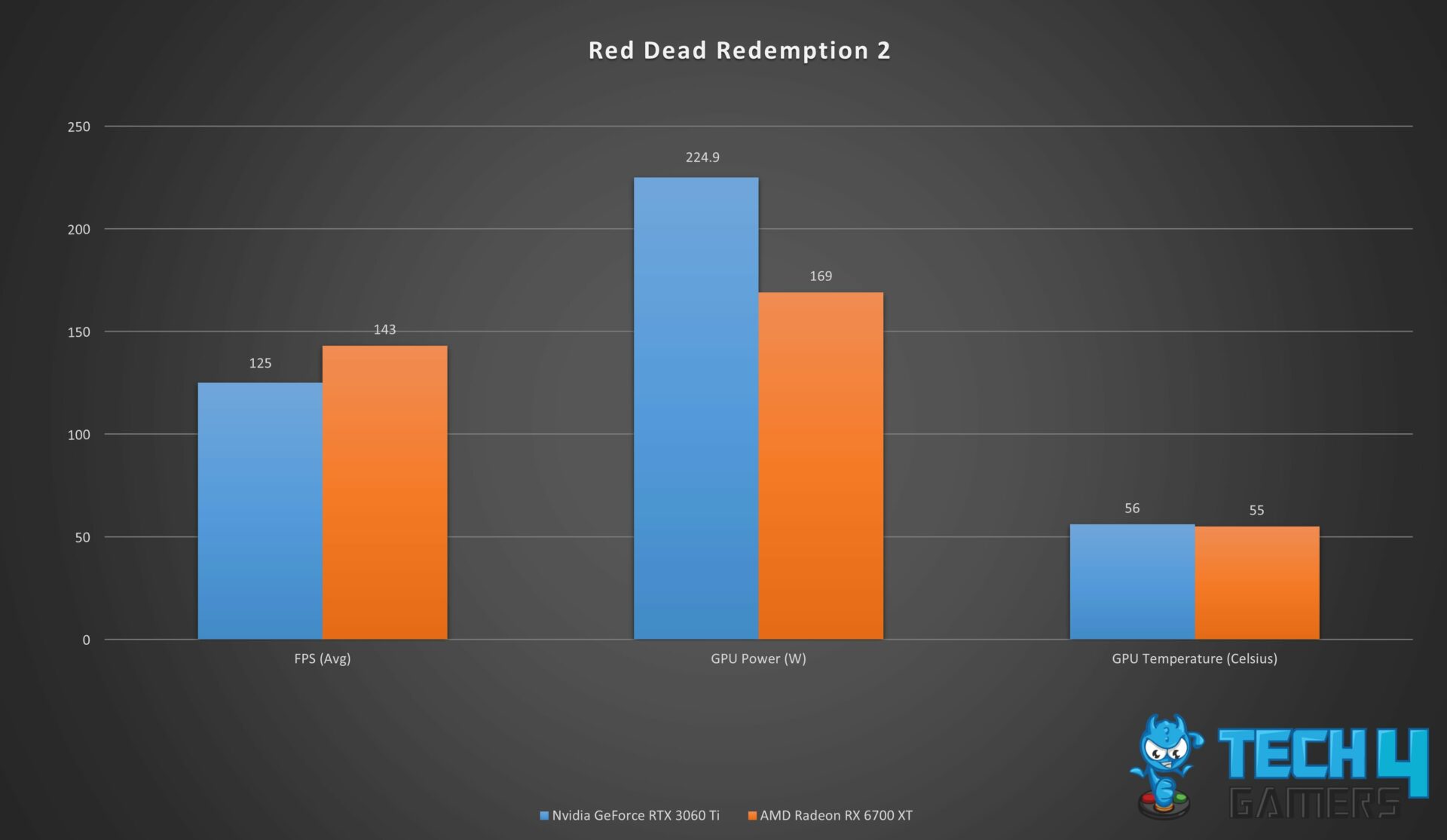 RX 6700 XT Vs RTX 3060 Ti [Full Comparison 2023] - Tech4Gamers