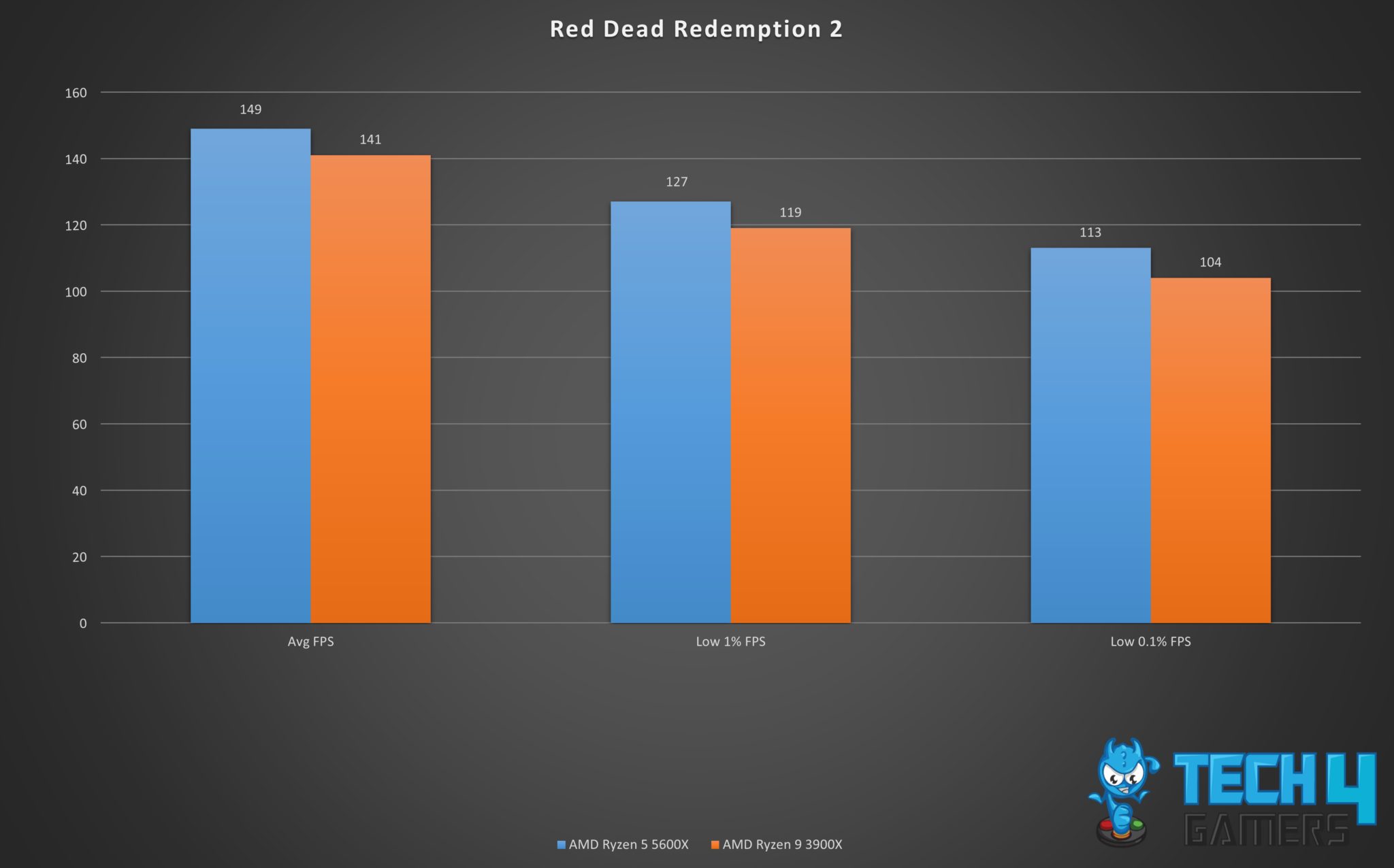 R9 3900X Vs R5 5600X - Our Take On All Differences - Tech4Gamers