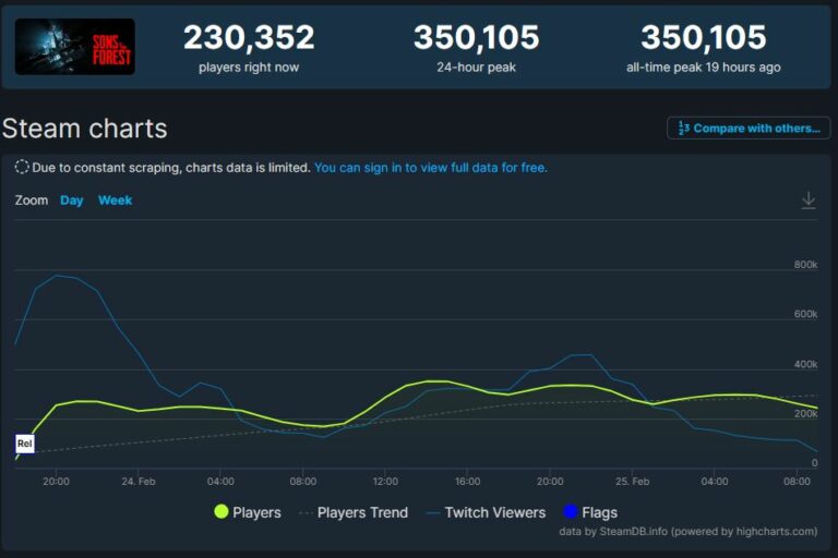 Sons Of The Forest Reaches 350K Concurrent Steam Players