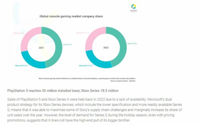Xbox Series S|X Have Reportedly Sold 18.5 Million Units