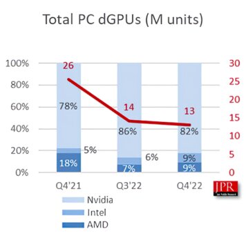 Nvidia Is Leading Dedicated Graphics Cards Market With 82% Share