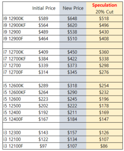 Intel Considering Price Cut On 12th Gen Alder Lake Processors