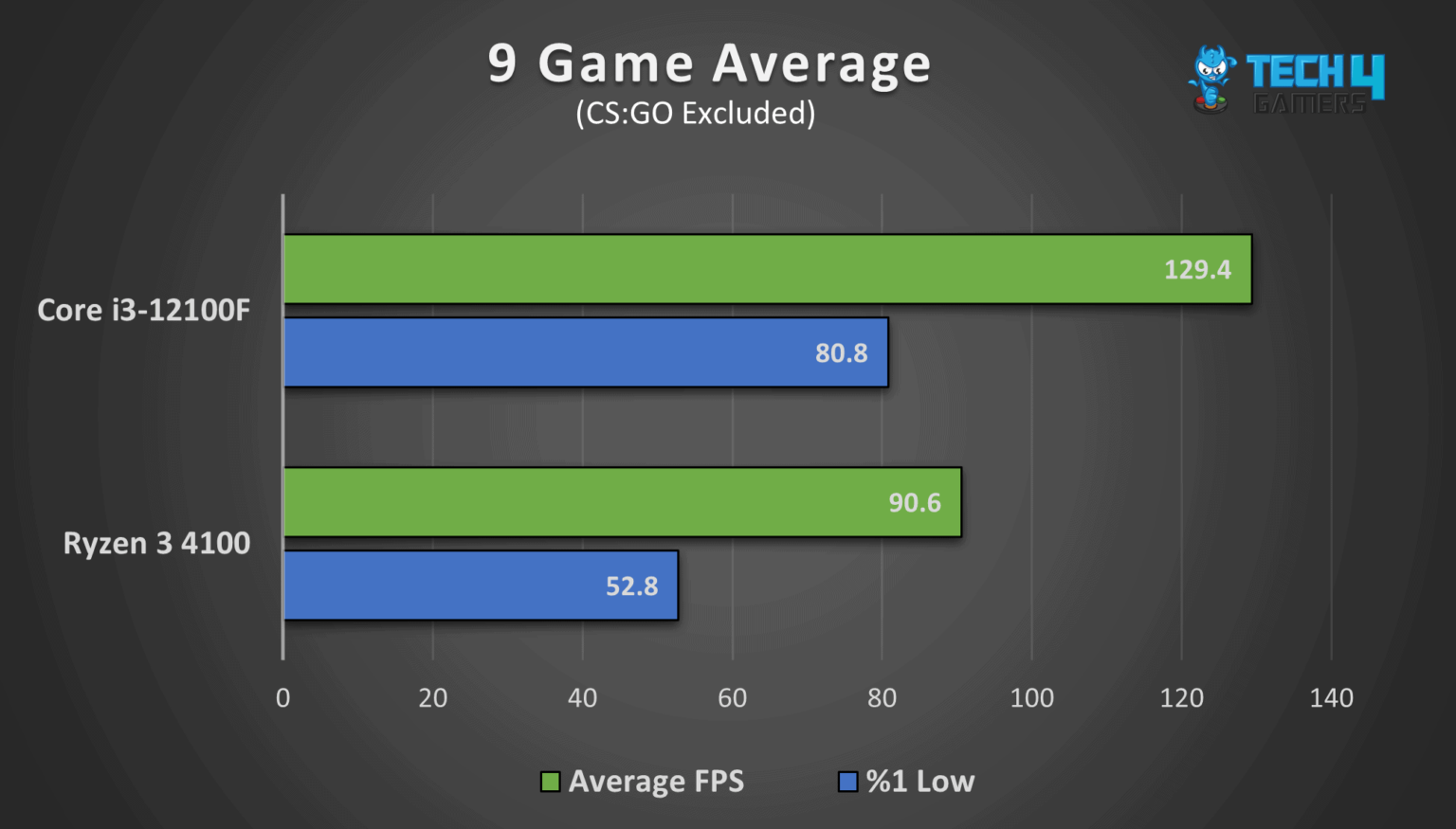 Intel Core i3 Vs AMD Ryzen 3 [Full Comparison 2023]
