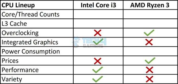 Intel Core i3 Vs AMD Ryzen 3: Our Recommendation