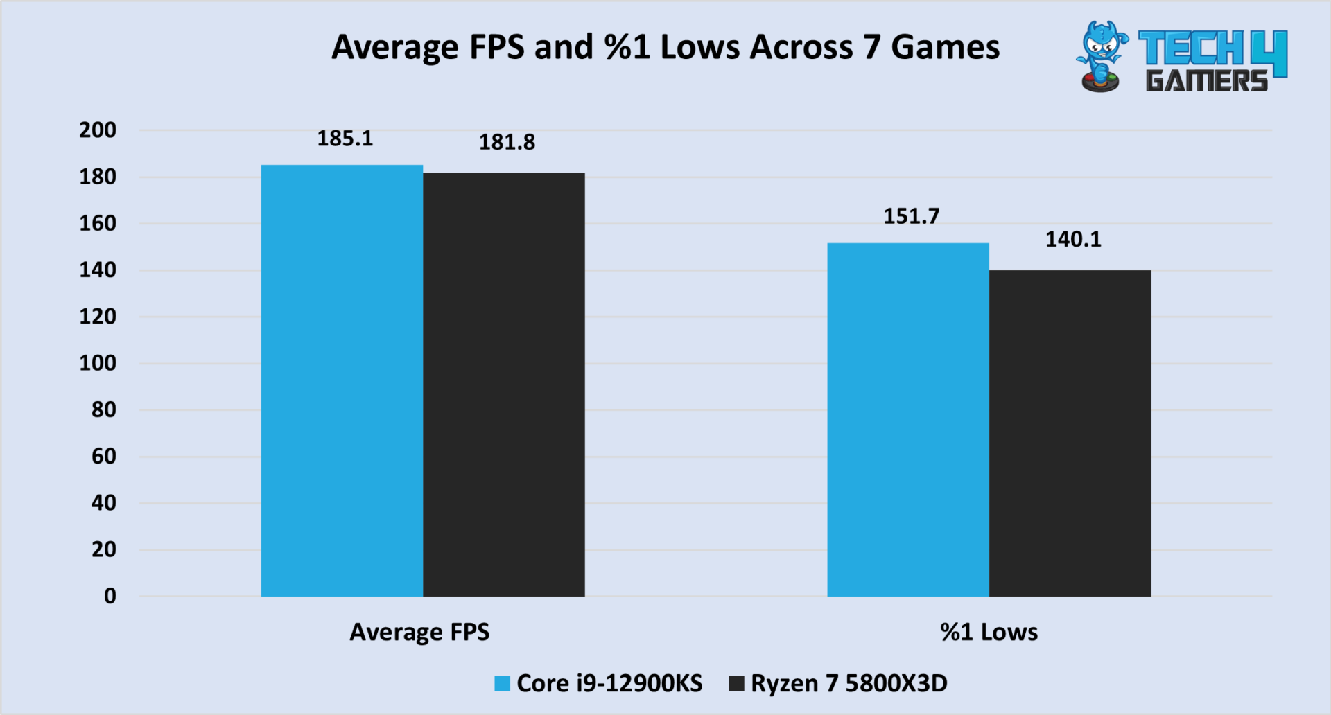 i9-12900KS vs Ryzen 7 5800X3D: Which Is Better? - Tech4Gamers