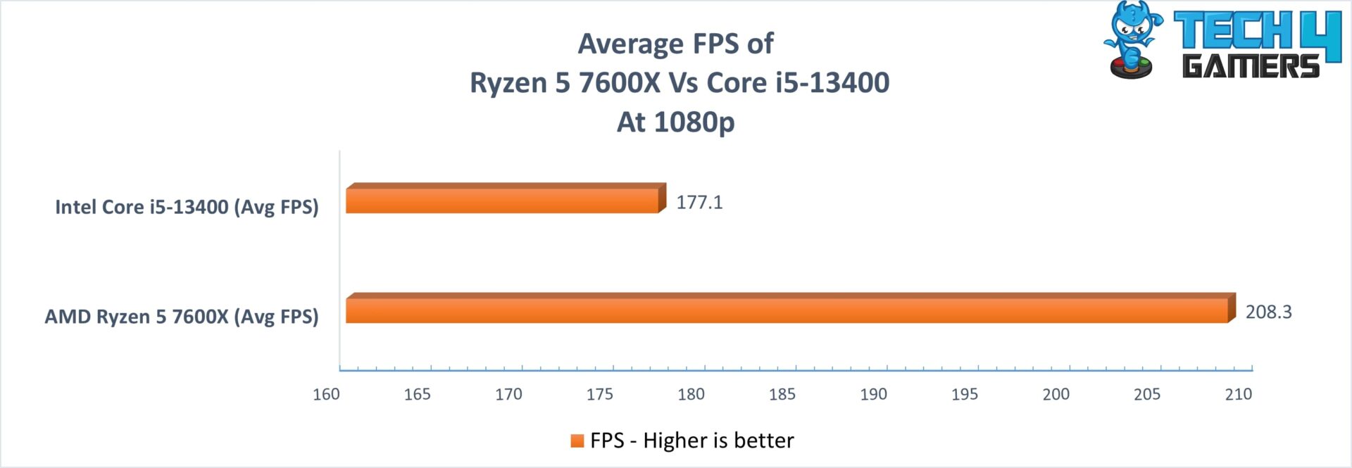 Ryzen 5 7600X Vs Core i5-13400 [Benchmarks] - Tech4Gamers