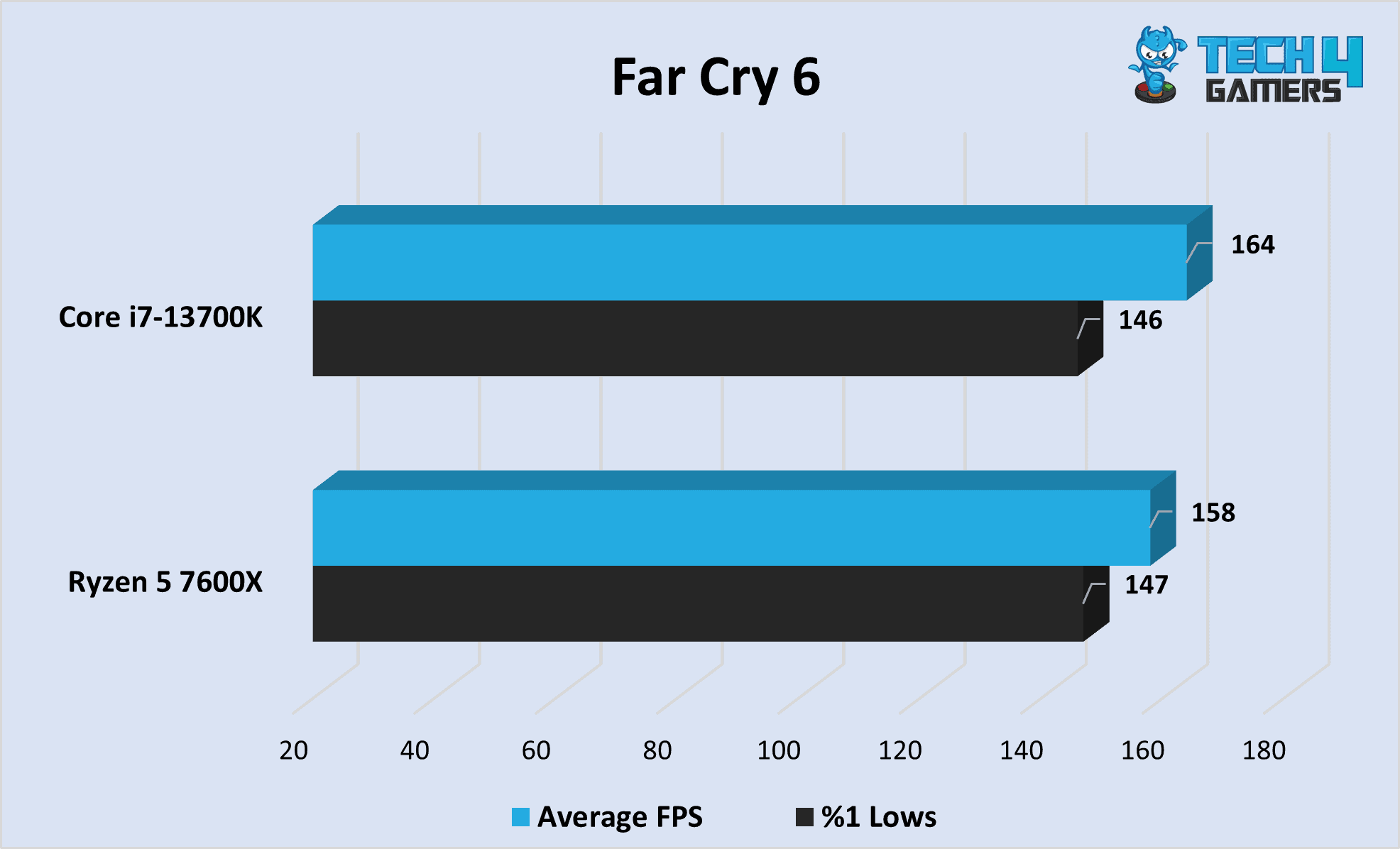 AMD Ryzen 5 Vs Intel Core i7: Our Analysis - Tech4Gamers