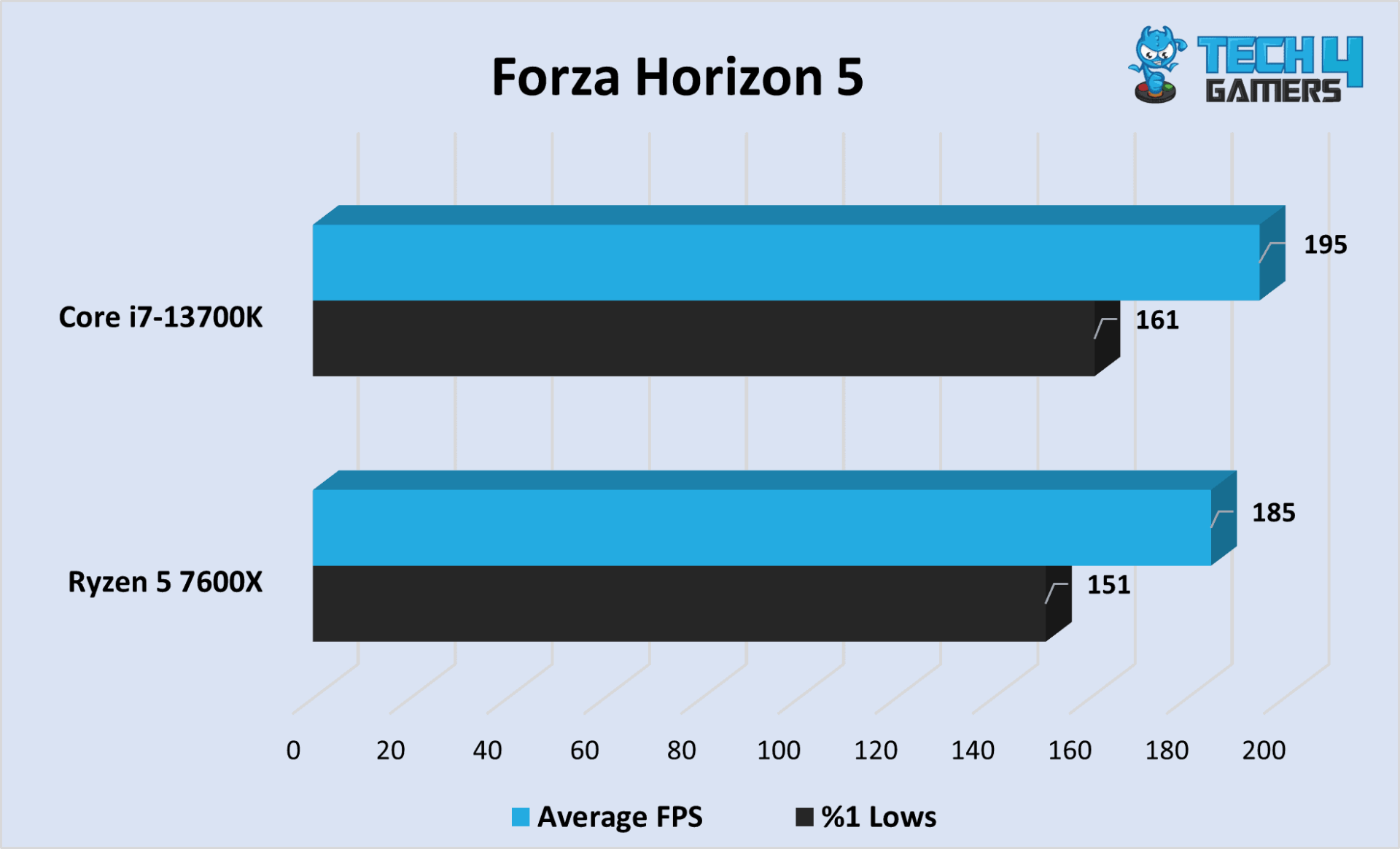 AMD Ryzen 5 Vs Intel Core i7: Our Analysis - Tech4Gamers