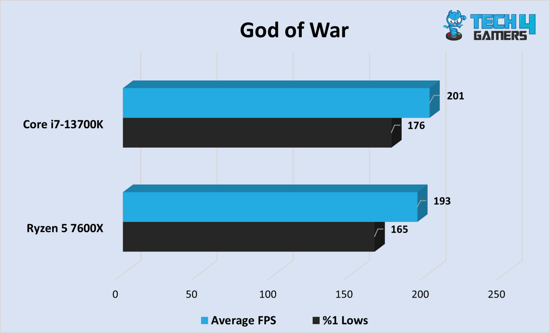 AMD Ryzen 5 Vs Intel Core i7: Our Analysis - Tech4Gamers