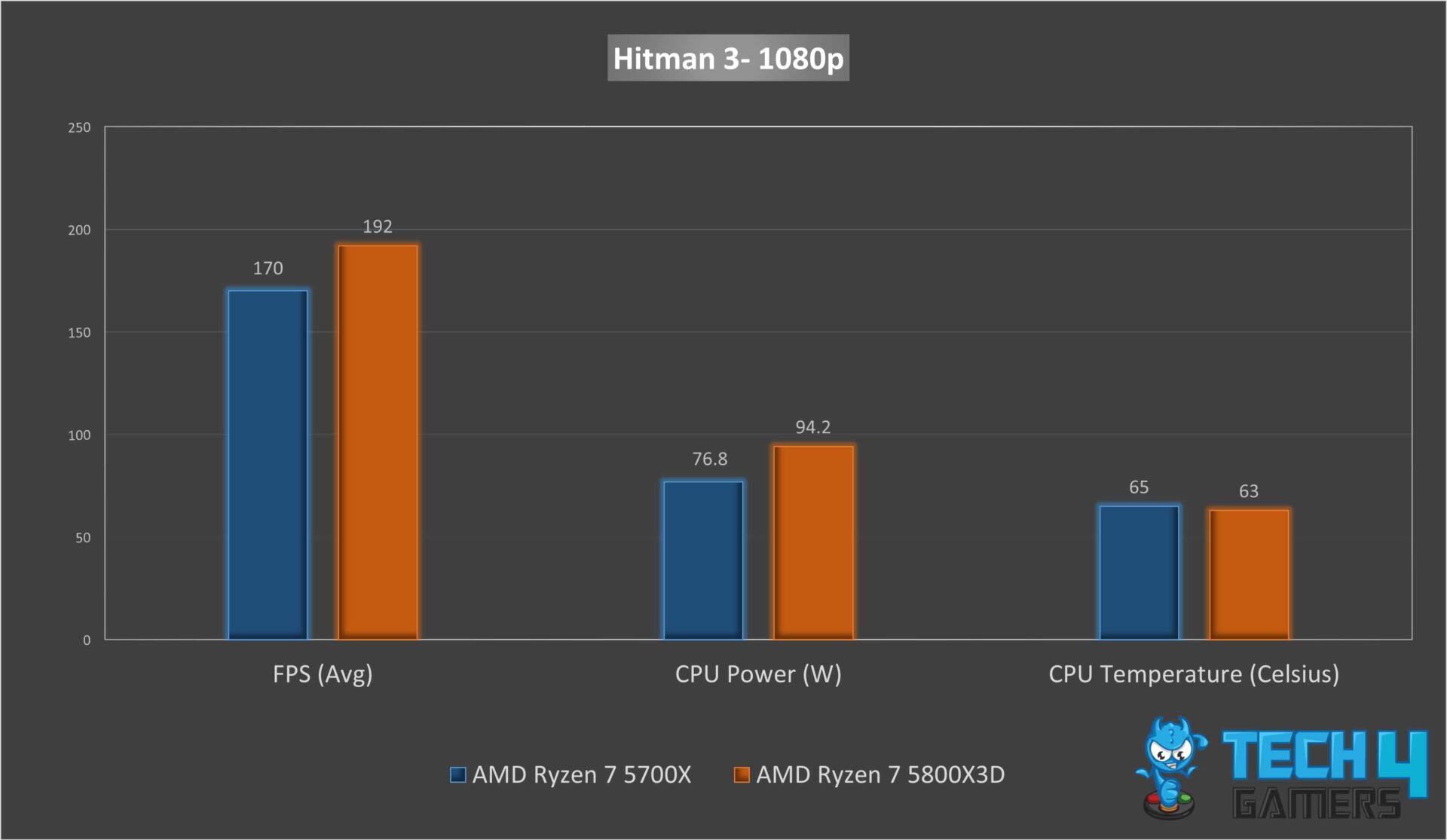 Ryzen 7 5700X Vs Ryzen 7 5800X3D [All Differences] - Tech4Gamers