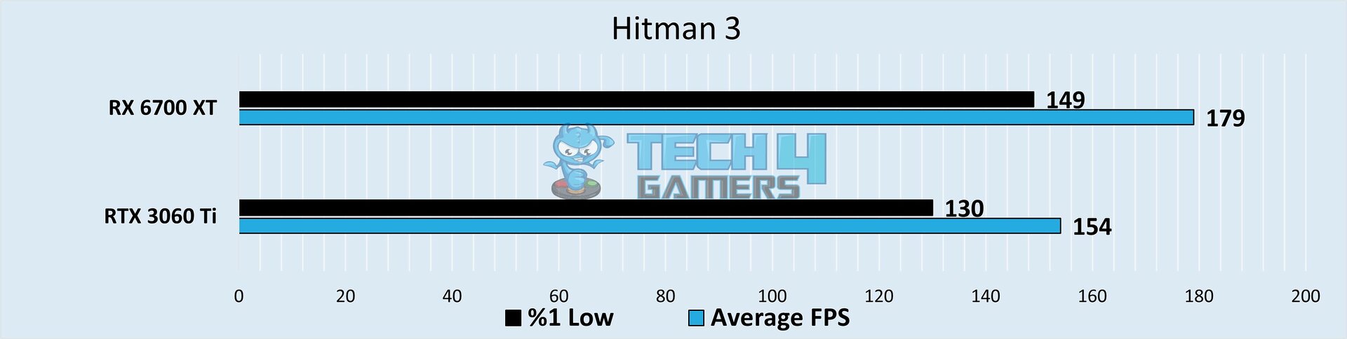 RX 6700 XT Vs RTX 3060 Ti [We Tested 8 Games] - Tech4Gamers