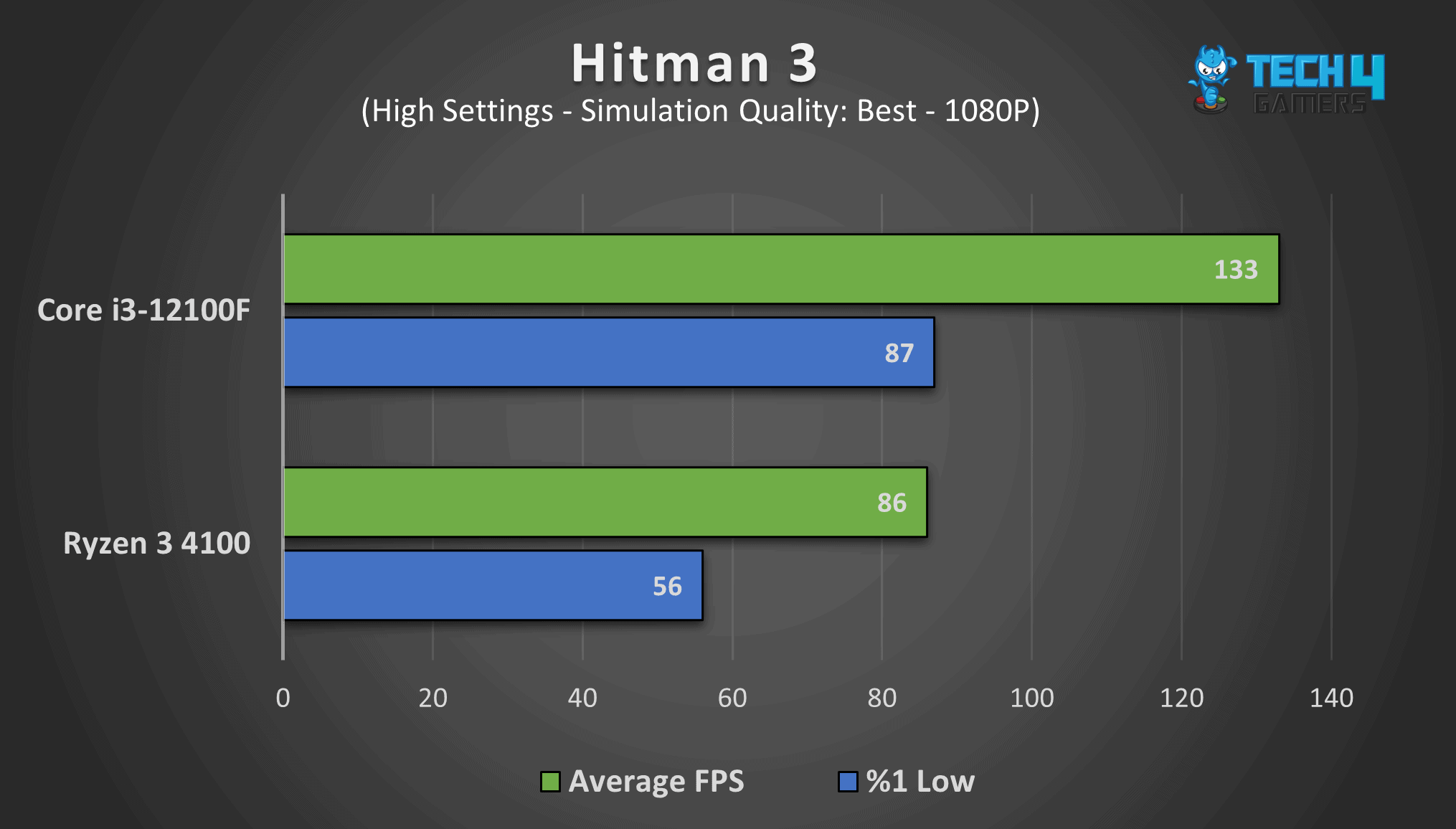 Intel Core i3 Vs AMD Ryzen 3: Our Recommendation