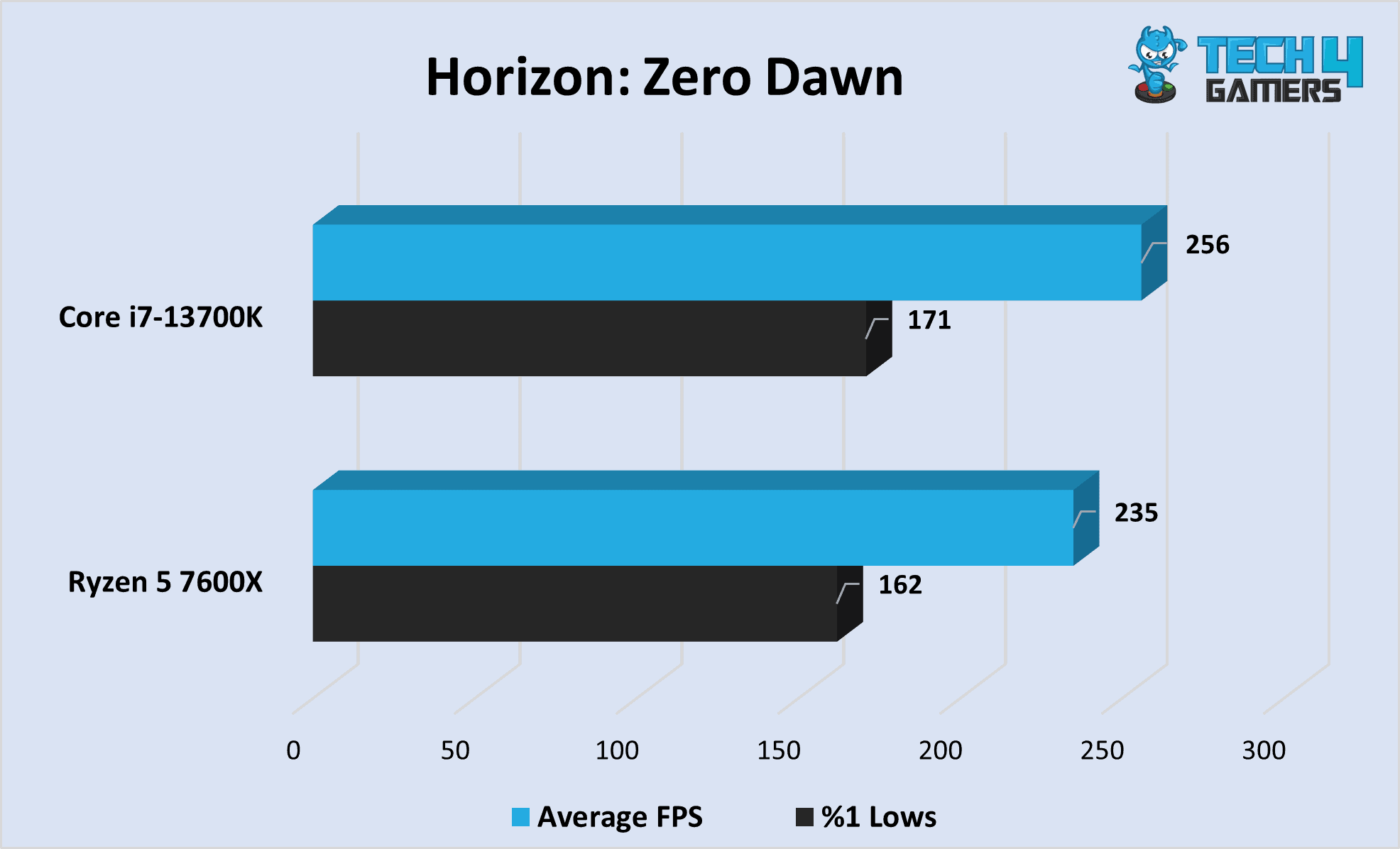 AMD Ryzen 5 Vs Intel Core i7: Our Analysis - Tech4Gamers
