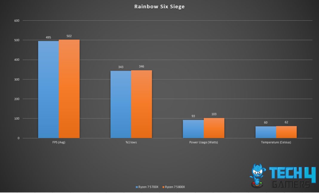 Ryzen 7 5700X Vs Ryzen 7 5800X: We Benchmarked Both