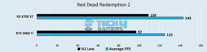 RX 6700 XT Vs RTX 3060 Ti [We Tested 8 Games] - Tech4Gamers