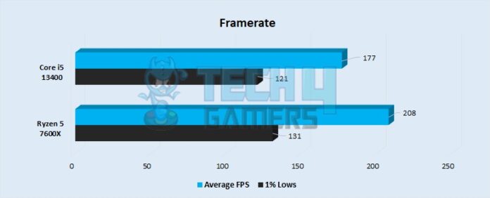 Ryzen 5 7600X Vs i5-13400: We Have A Winner - Tech4Gamers