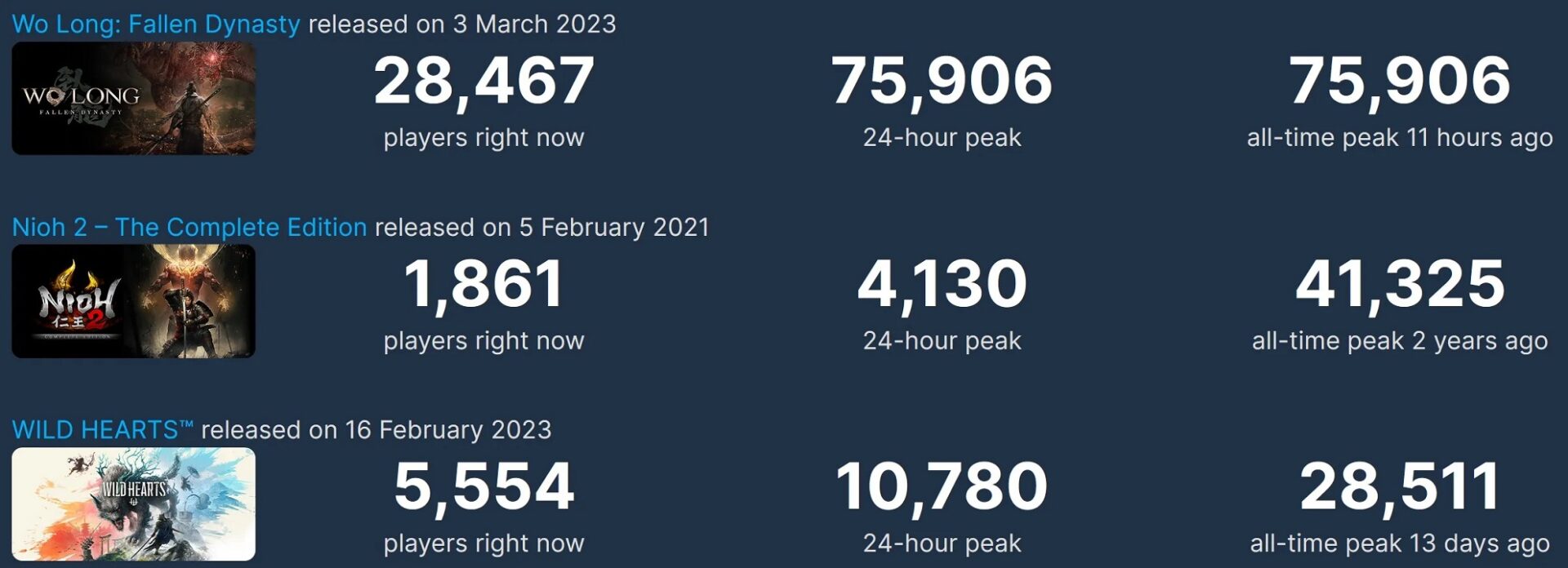 Wo Long: Fallen Dynasty Is KOEI TECMO's Most Successful PC Release