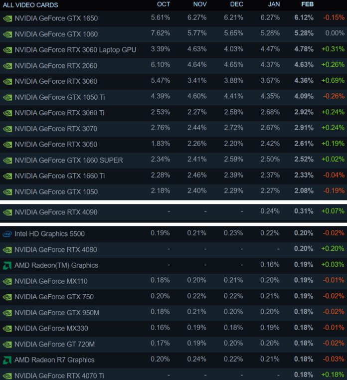 Less than 1% of Steam Users Own An RTX 40-Series Graphics Card