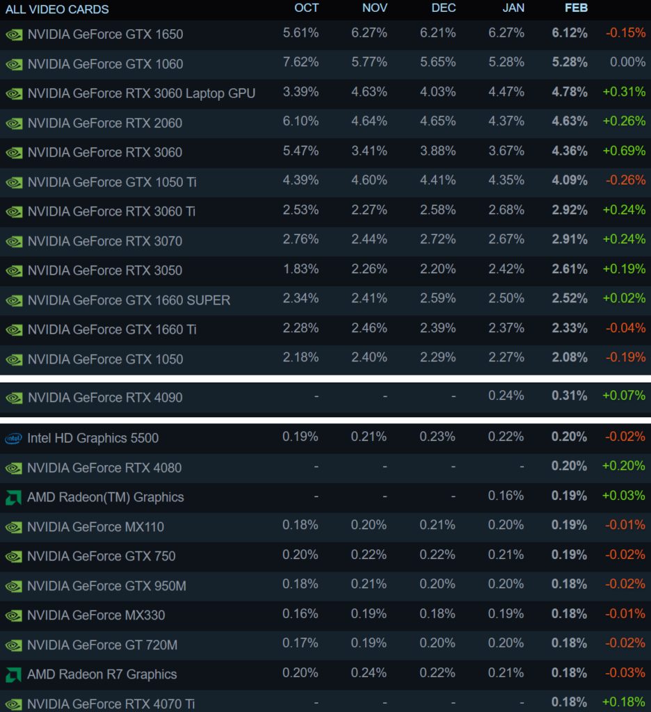 Less than 1% of Steam Users Own An RTX 40-Series Graphics Card