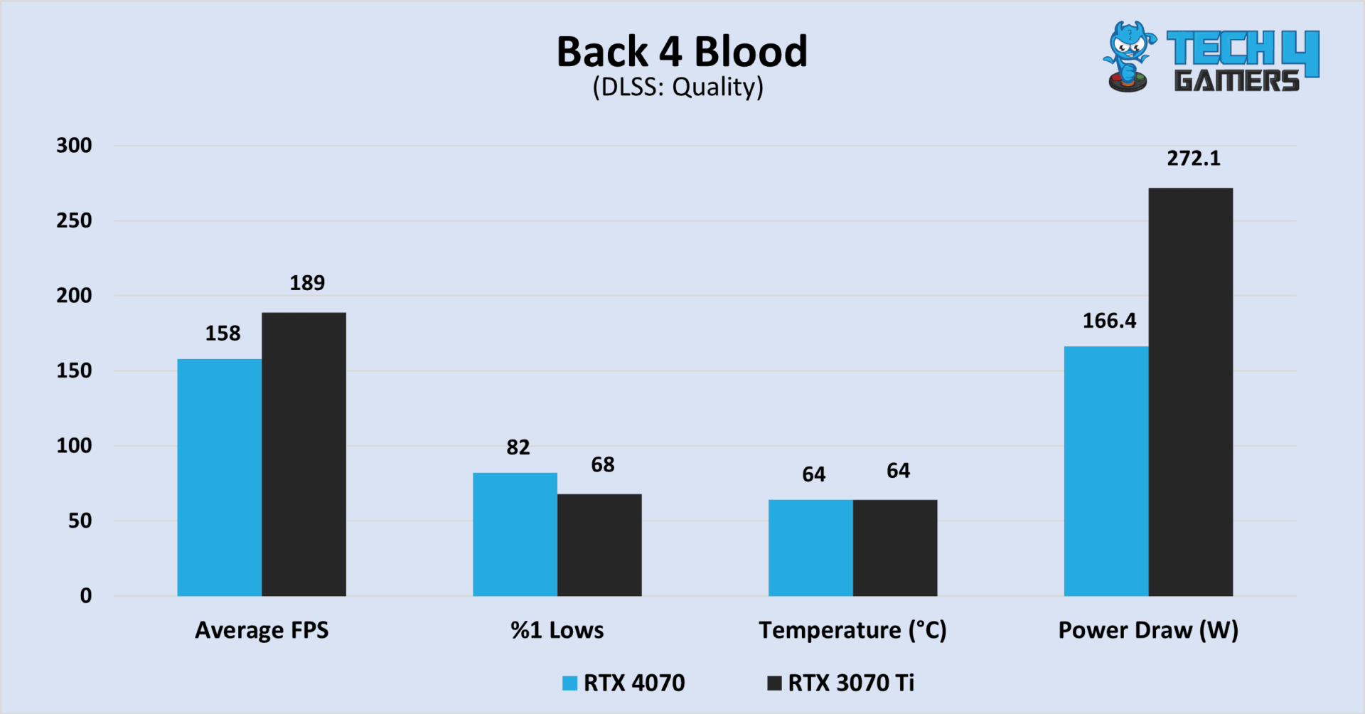 RTX 4070 Vs RTX 3070 Ti: We Benchmarked Both - Tech4Gamers