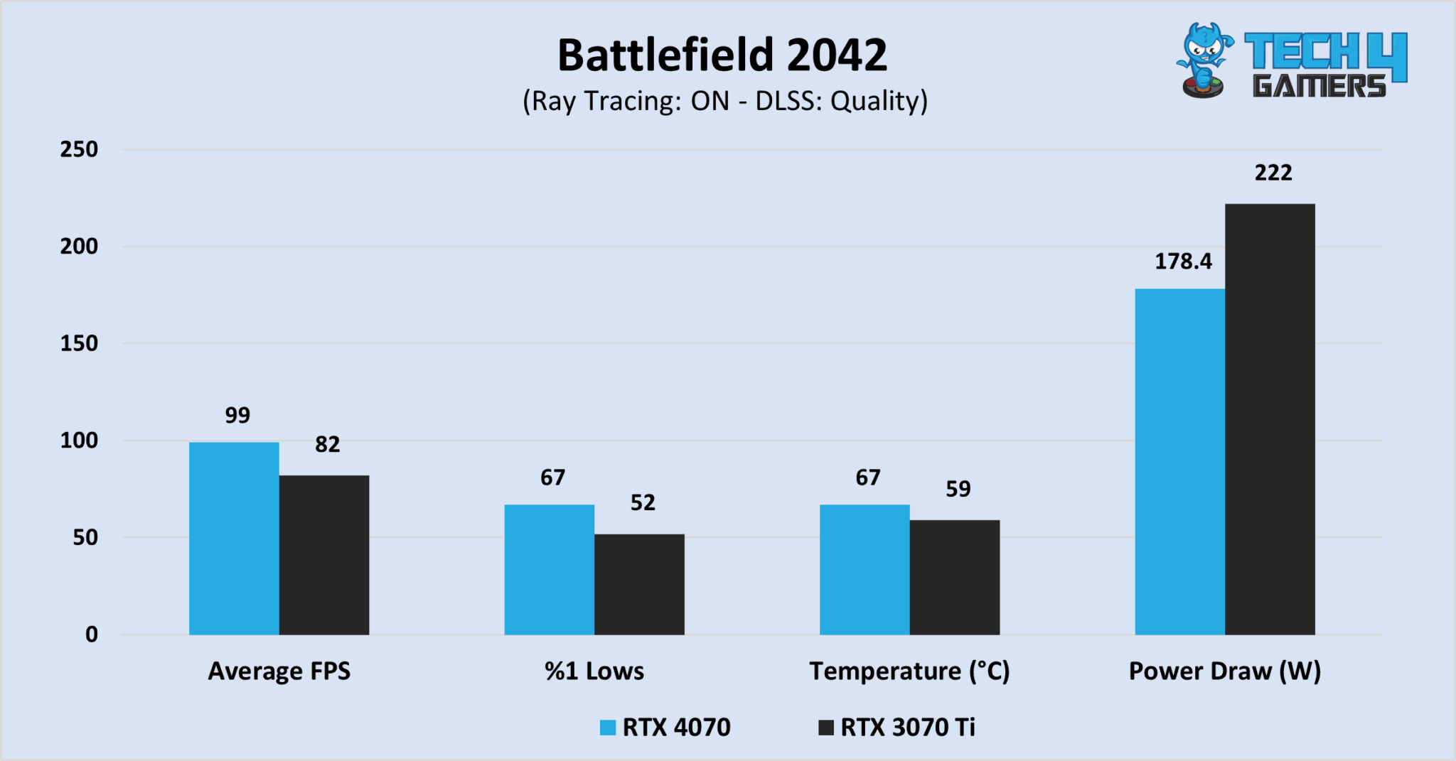 RTX 4070 Vs RTX 3070 Ti: We Benchmarked Both - Tech4Gamers