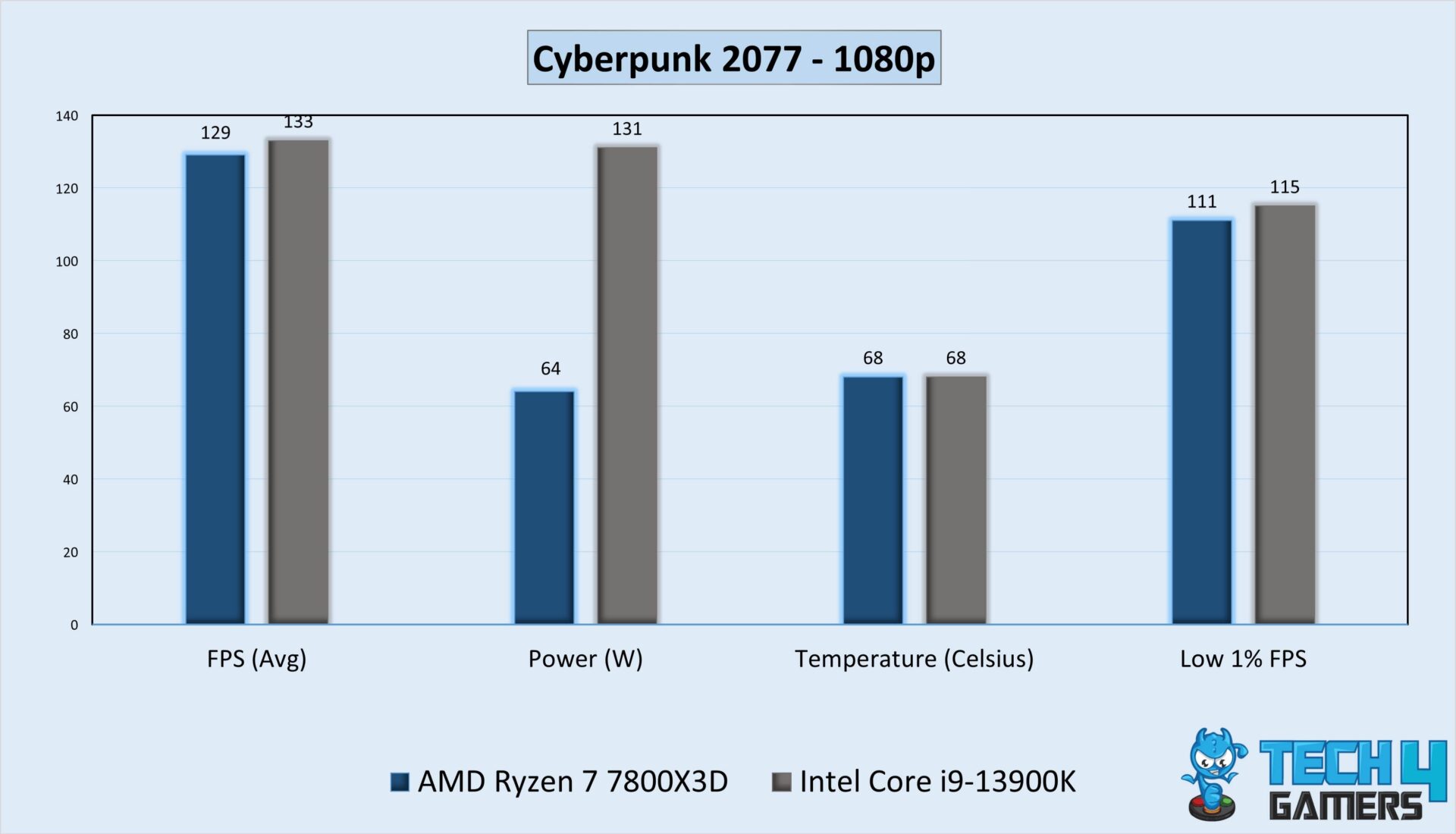 Ryzen 7 7800X3D Vs i9-13900K: We Tested 10 Games - Tech4Gamers