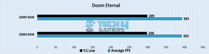 DDR4 Vs DDR5 Ram: We Tested Both - Tech4Gamers