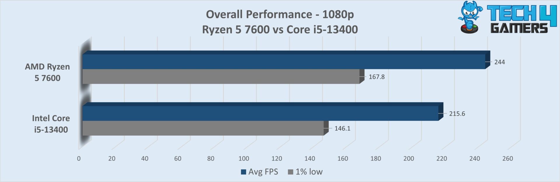 Core i5-13400 Vs Ryzen 5 7600 [We Tested 9 Games] - Tech4Gamers
