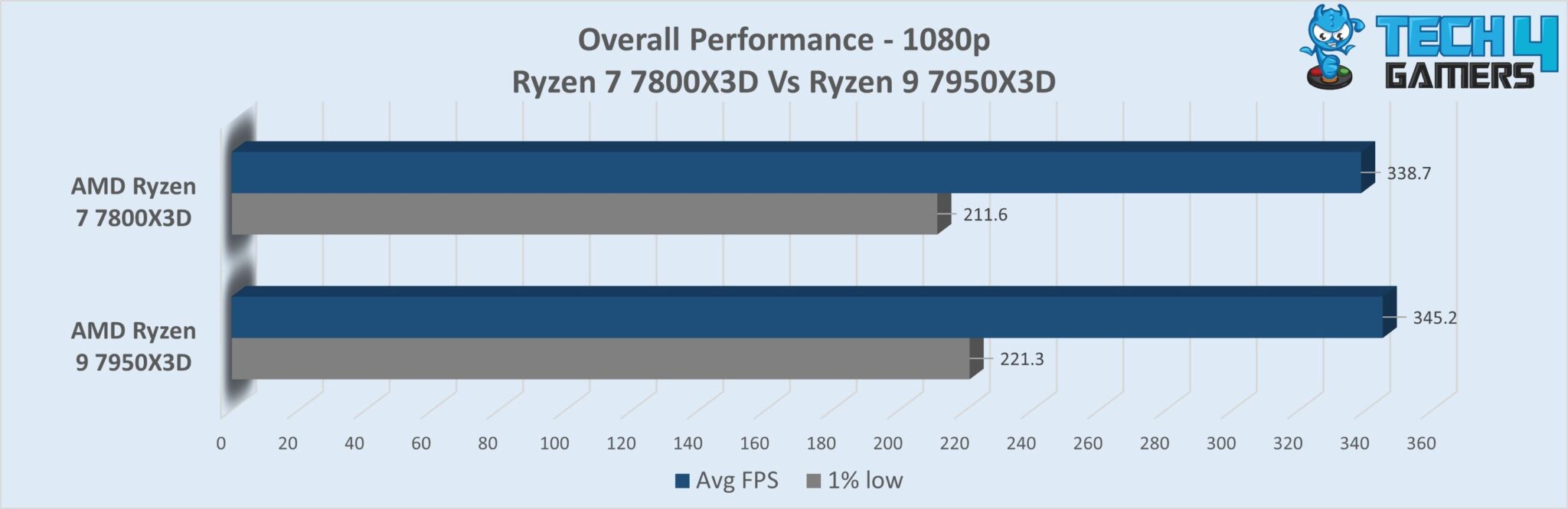 Ryzen 7 7800X3D Vs Ryzen 9 7950X3D: Worth Upgrading? - Tech4Gamers
