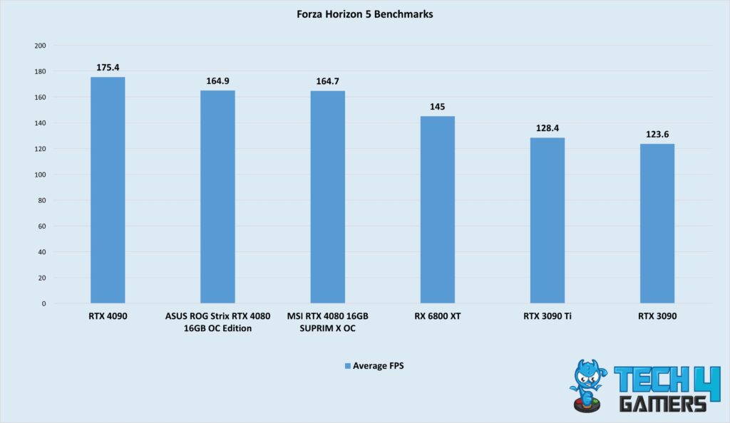 6 BEST RTX 4080 Graphics Cards [Jan 2024] - Tech4Gamers
