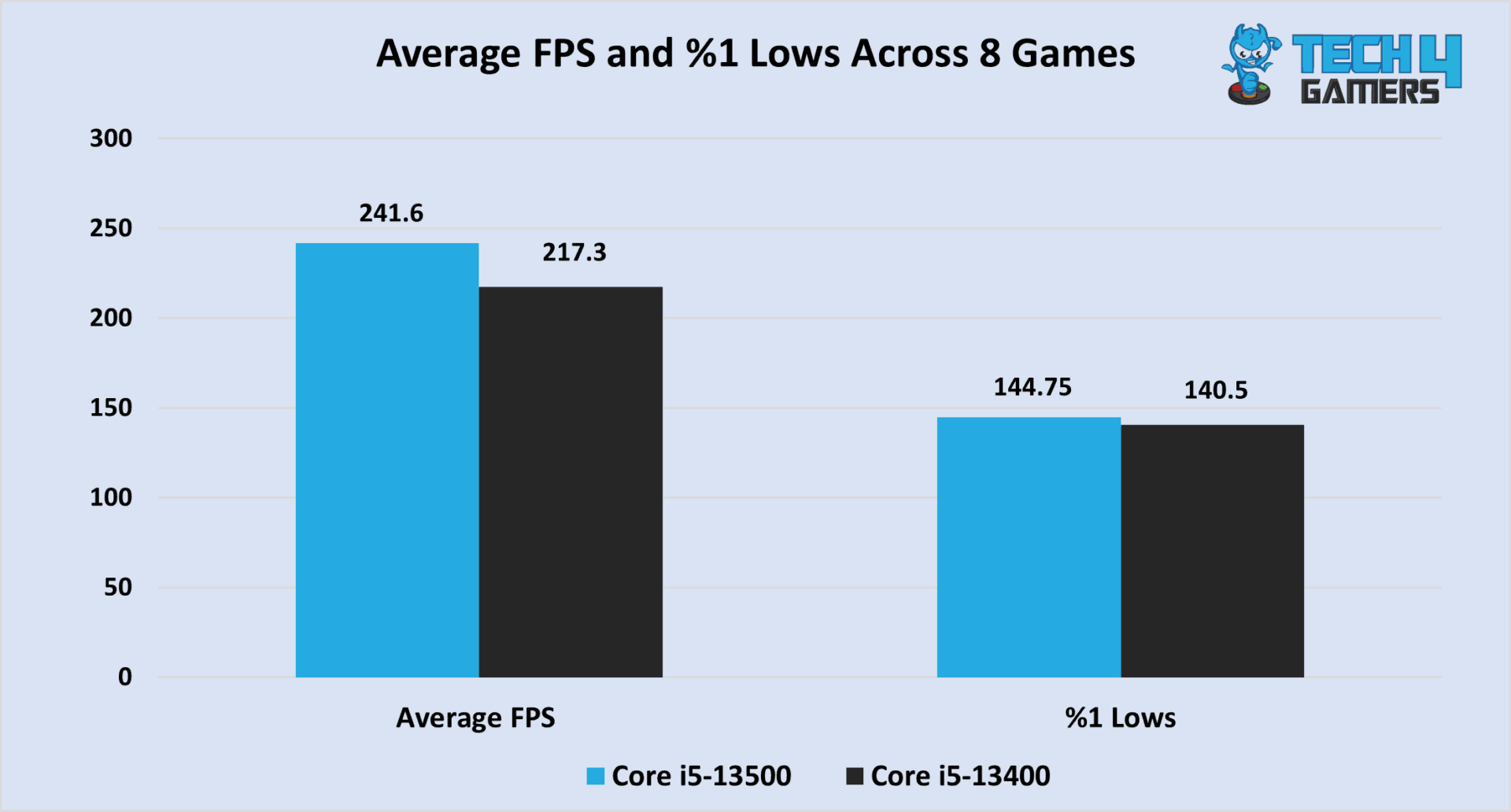 Core i5-13500 Vs i5-13400: Should You Upgrade? - Tech4Gamers