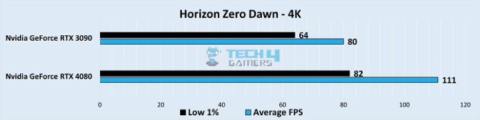 RTX 4080 Vs RTX 3090: We Benchmarked Both - Tech4Gamers