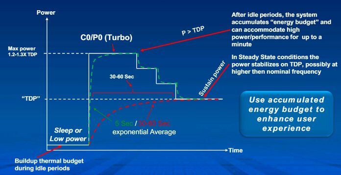 Explained: Base & Boost Clock Speeds For CPU/GPU