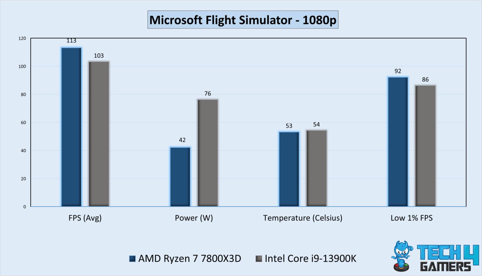 Ryzen 7 7800X3D Vs i9-13900K: We Tested 10 Games - Tech4Gamers
