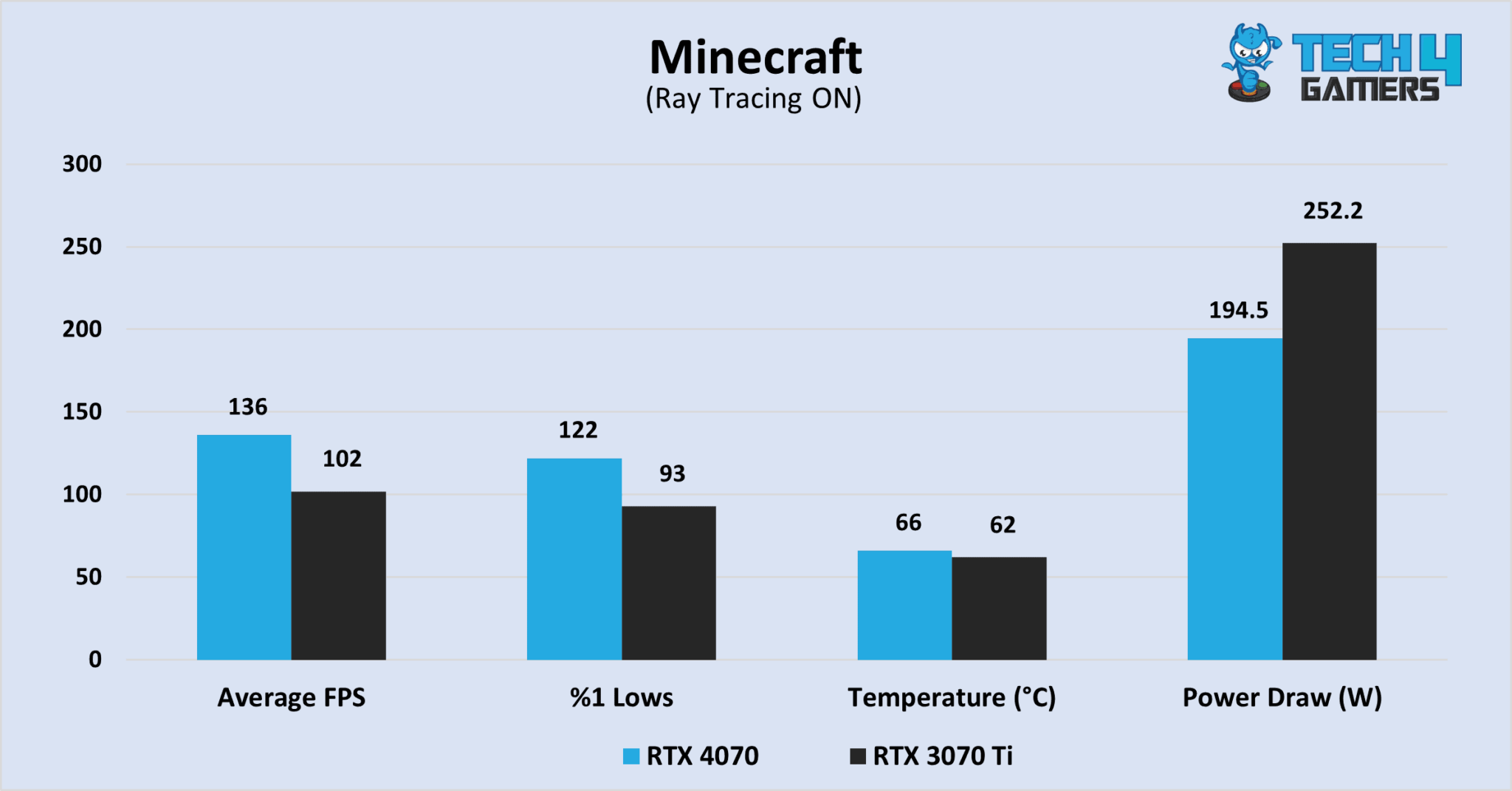 RTX 4070 Vs RTX 3070 Ti: We Benchmarked Both - Tech4Gamers