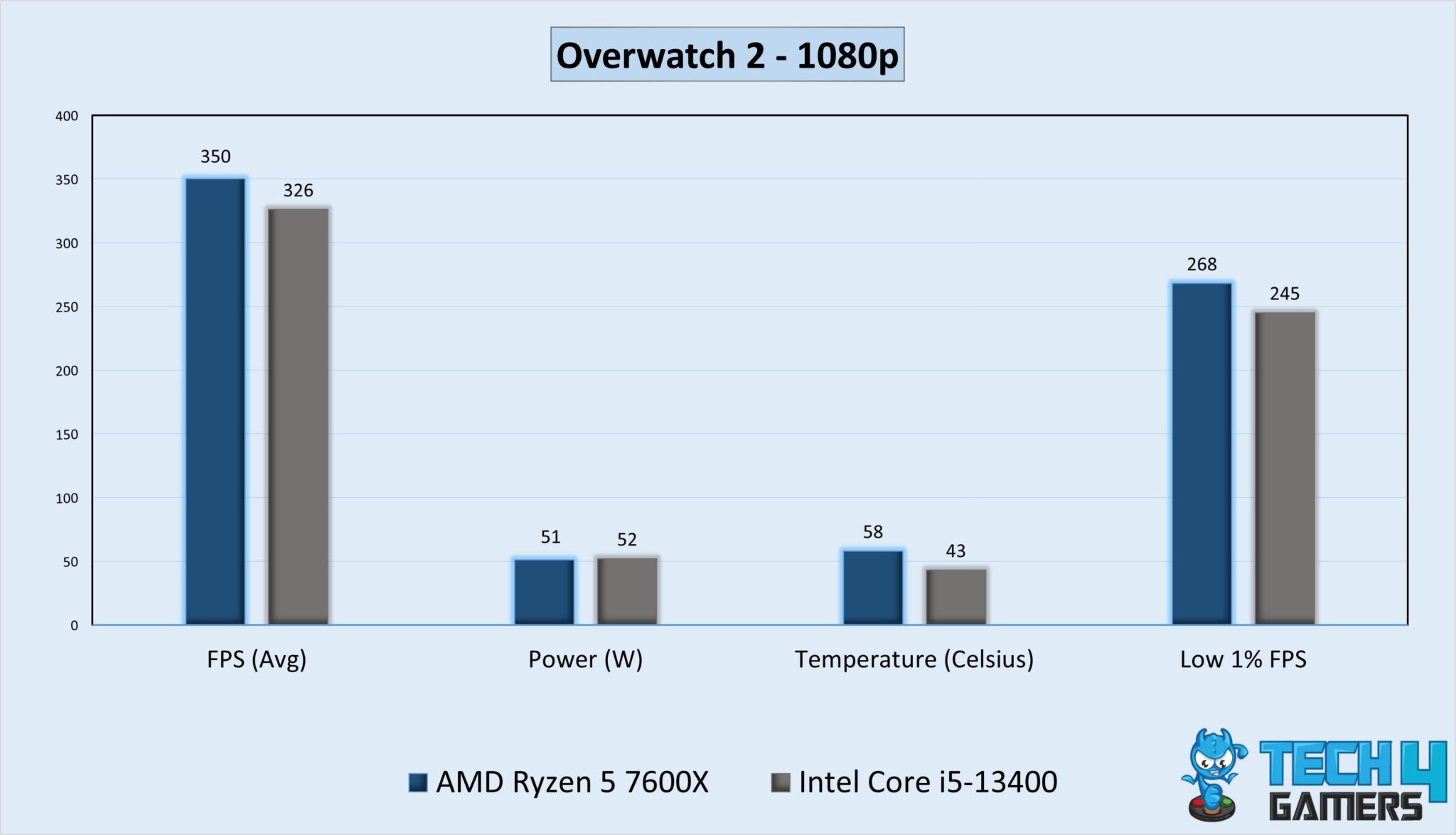 Core i5-13400 Vs Ryzen 5 7600 [We Tested 9 Games] - Tech4Gamers