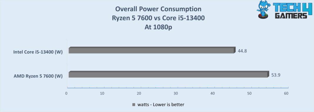 Core i5-13400 Vs Ryzen 5 7600 [We Tested 9 Games] - Tech4Gamers