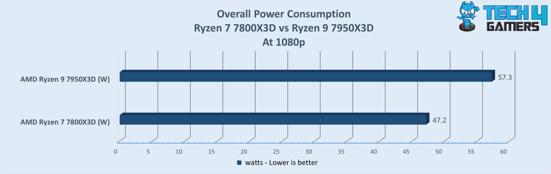 Ryzen 7 7800X3D Vs Ryzen 9 7950X3D: Worth Upgrading? - Tech4Gamers