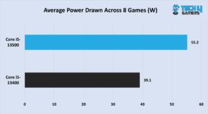 Core i5-13500 Vs i5-13400: Should You Upgrade? - Tech4Gamers