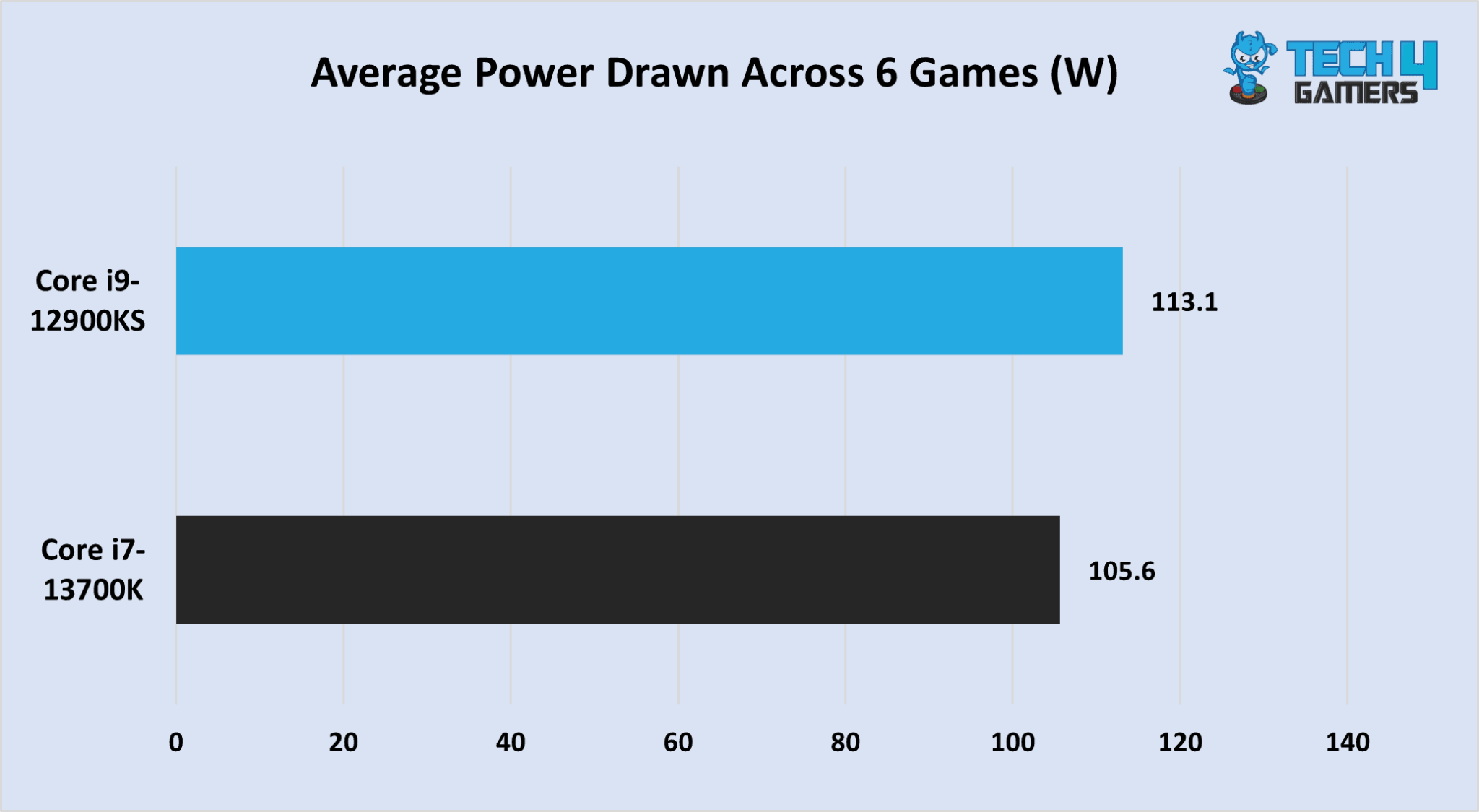 Core i9-12900KS Vs Core i7-13700K: We Tested Both - Tech4Gamers
