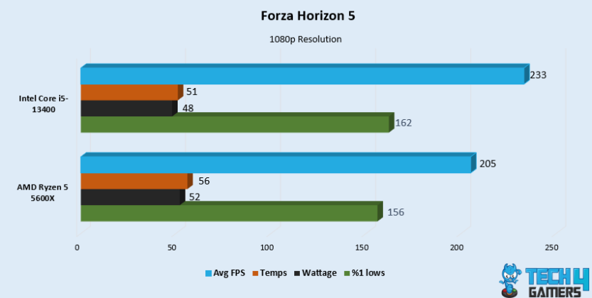 Core i5-13400 Vs Ryzen 5 5600X: We Tested 9 Games - Tech4Gamers